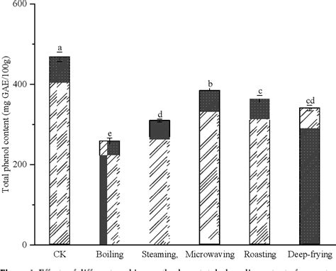 Figure 1 From Effects Of Different Cooking Methods On Phenol Content