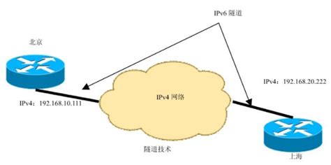 ipv4怎么转换成ipv6