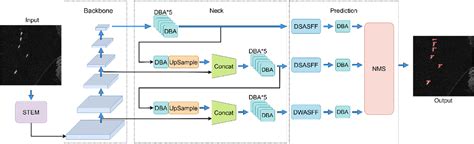 figure 1 from lmsd yolo a lightweight yolo algorithm for multi scale