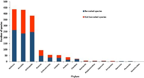 Figure 1 From An Overview Of Dna Based Applications For The Assessment Of Benthic