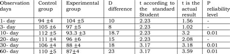 1 Effect Of Duration Of Hypokinesia On Body Weight Of Young Rats M ± M Download Scientific 1 Effect Of Duration Of Hypokinesia On Body Weight Of Young Rats M ± M Download Scientific