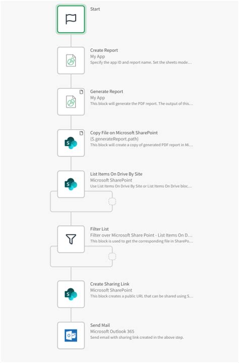 How To Use Qlik Application Automation To Generate Qlik Community