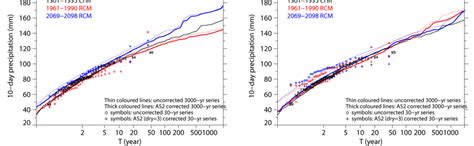 Combined Effect Of Time Series Resampling And As2 Bias Correction F