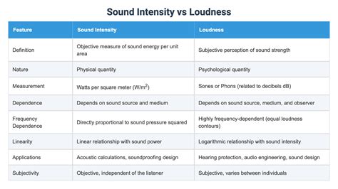 Sound Intensity Vs Loudness