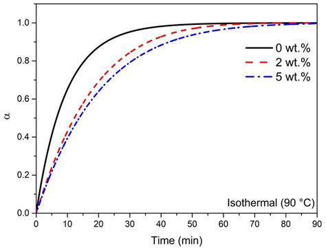 The Curing Degree α Forecast For Araldite ® Ly5052 Aradur ® 5052 Download Scientific Diagram