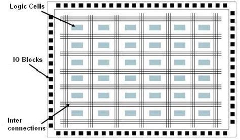 Internal Structure Of FPGA Download Scientific Diagram