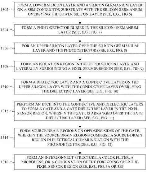 Image Sensors World TSMC Proposes SiGe And III V On Si Image Sensor Processes