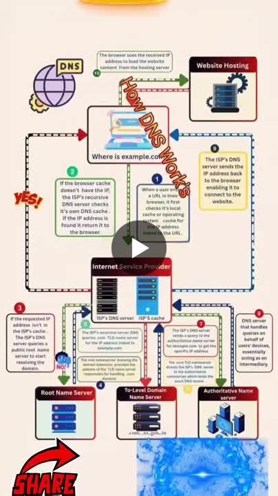Cybersecurity Networking Dns Techtips Computereducation Dns… Elvis Joel