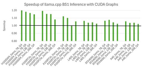 Optimizing Llamacpp Ai Inference With Cuda Graphs Nvidia Technical Blog