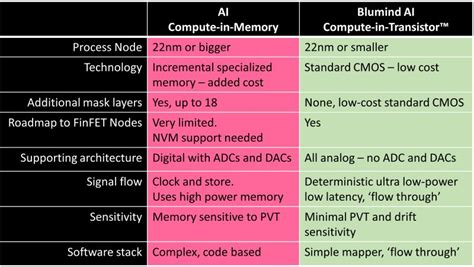 Martin Mason On Linkedin Ai Compute Analog Blumind Semiconductor