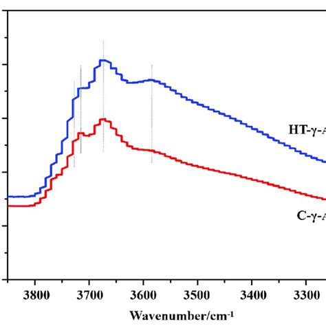 Ft−ir Spectra The Region Of Surface Hydroxyl Groups Of Alumina Catalysts Download