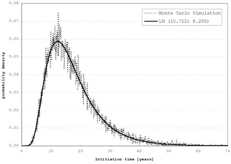Distribution Of Corrosion Initiation Time Download Scientific Diagram