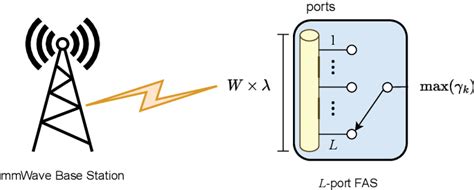 Figure 1 From Exploring The Performance Of Fluid Antenna System Fas