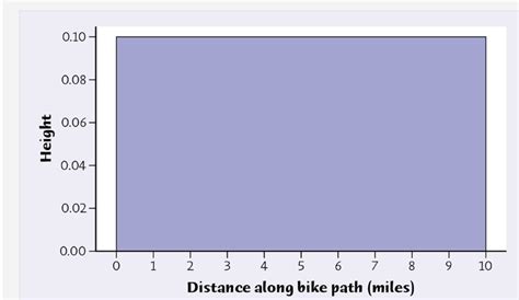Figure The Density Curve For The Locations Chegg Com