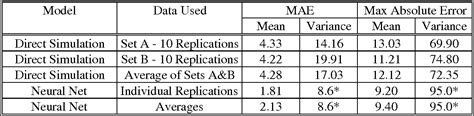 Table 1 From An Emergency Department Simulation And A Neural Network Metamodel Semantic Scholar