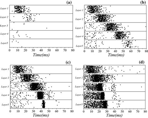 Dot Raster Plot Of Spike Times Of The Network For Different Noise Download Scientific Diagram