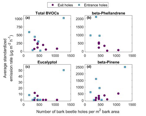 The Relationship Between Average Standardized Emission Rate From