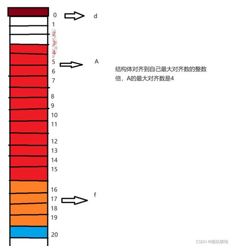 结构体内存对齐 Csdn博客