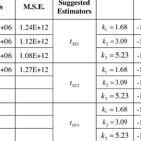 Bias Mean Squared Error Of Different Suggested And Traditional Estimators Download Table