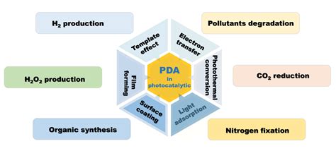 Photocatalysis Research And Potential Journal Sciepublish