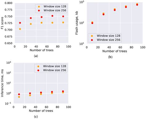 Are Microcontrollers Ready For Deep Learning Based Human Activity Recognition