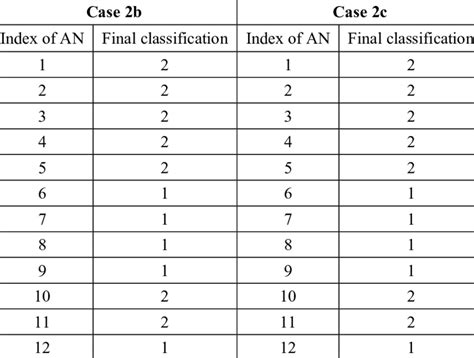 3 Clustering Based Classification Download Table