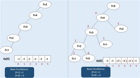 Github Ayush26krdynamic Programming