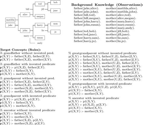 Figure 2 From Ultra Strong Machine Learning Comprehensibility Of Programs Learned With Ilp