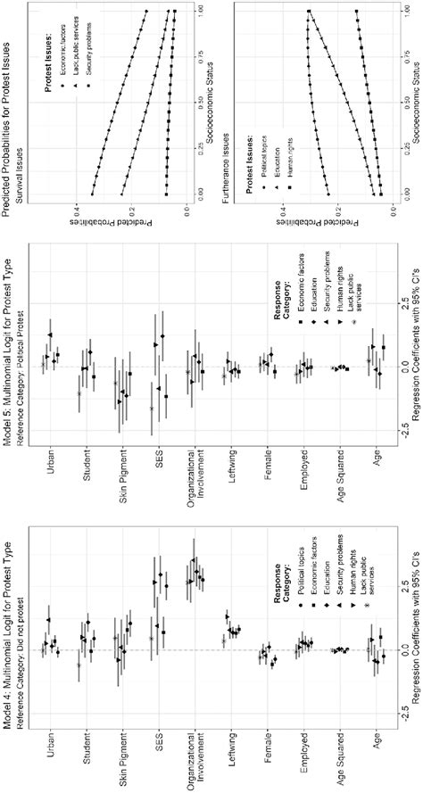 multinomial logit regression coefficients and 95 confidence