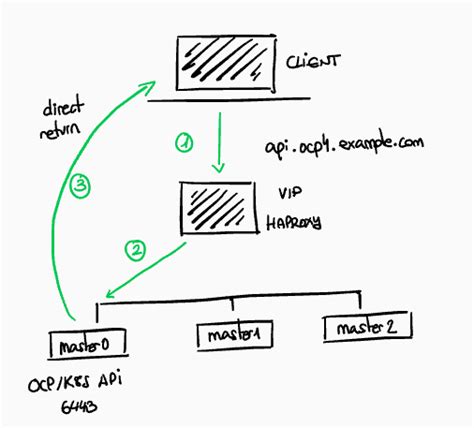 Load Balancing And Dns With Openshift Ipi In Vmware And On Premise Part Ii Rcarratas Blog
