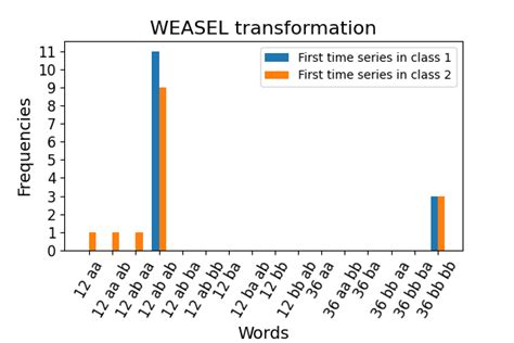 Word Extraction For Time Series Classification Weasel — Pyts 0130