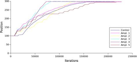 Simulations With Periodic Flat Perturbation Of Various Amplitudes Download Scientific Diagram