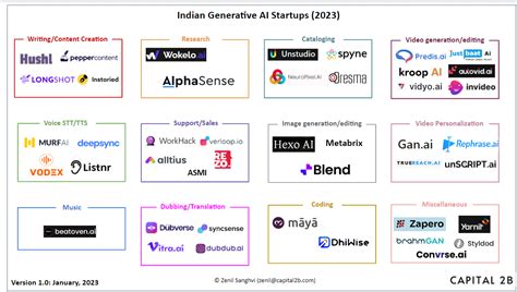 Indian Generative Ai Landscape The Next Gold Rush