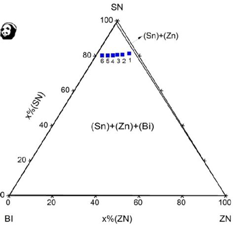 Figure 1 From Investigation Of Solidification Behavior Of The Sn Rich Ternary Snbizn Alloys