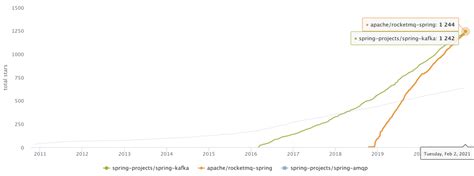 Rocketmq Spring The Most Popular Messaging Implementation In The