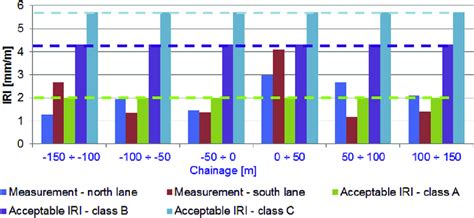 Distribution Of International Roughness Index Iri Download Scientific Diagram