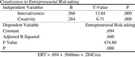 Multiple Linear Regression On The Influence Of Innovativeness And Download Scientific Diagram