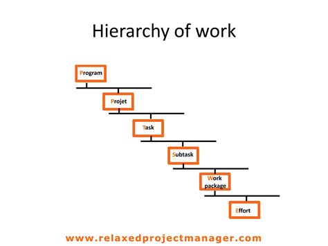 Hierarchy Of Work PPTX