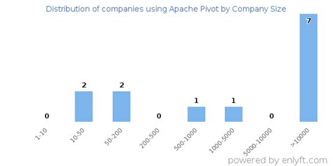 Companies Using Apache Pivot And Its Marketshare