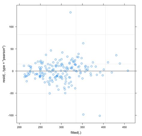Plotting Mixed Model Outputs Patrick Ward PhD