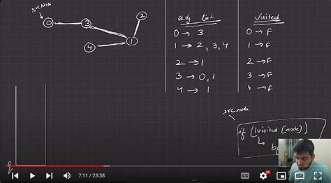 Rishi Gupta On Linkedin 100daysofcode Problemsolving Problem