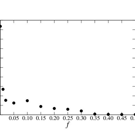 Excess Kurtosis Of The Return Distributions For A Noise Parameter Q