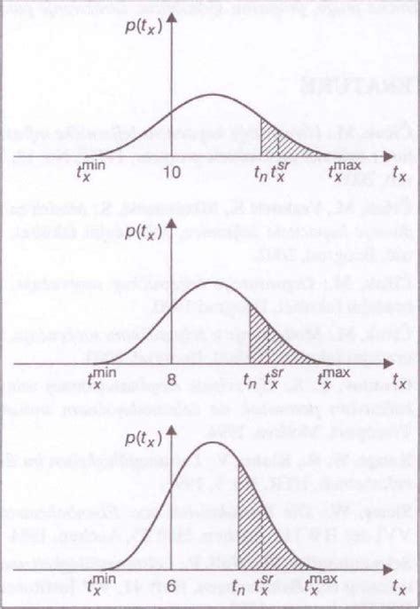 Headway Distribution Density In Intervals Of 6 8 And 10 Minutes