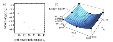 Fig S11 Mesh Validation And Energy Interpolation Download