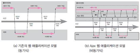 Ajax란 Jquery를 이용한 Ajax사용법 — Lightsourcecoder