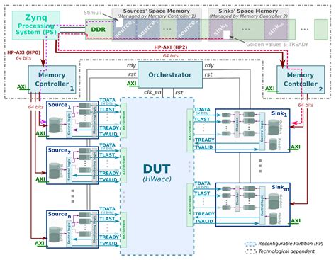 Fpga Based Solution For On Board Verification Of Hardware Modules Using Hls