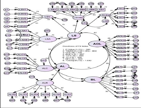 Measurement Model Confirmatory Factor Analysis Download Scientific Diagram