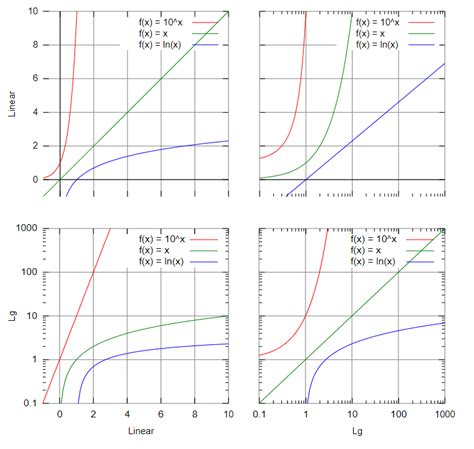 Linear And Logarithmic Graphs Easy Peasy All In One High Babe