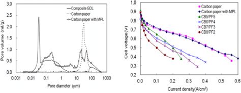 SEM Images Of A Pristine Carbon Paper B CNTs Grown On Carbon Tubes Download Scientific