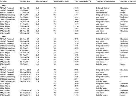 Details Of Reproductive Stage Drought Experiments Conducted During